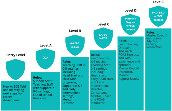 Career Pathway - The Pennsylvania Key