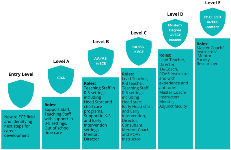 Career Pathway - The Pennsylvania Key