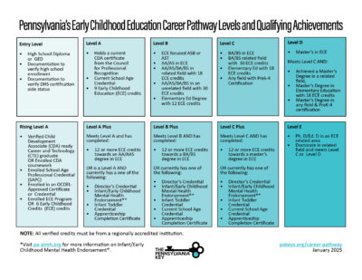 Pennsylvania’s Early Childhood Education (ECE) Career Pathway Levels ...